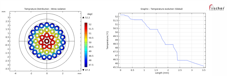 Simulating Heat Transfer in Power Cables Using the Finite Element Method (FEM) | RoboticsTomorrow