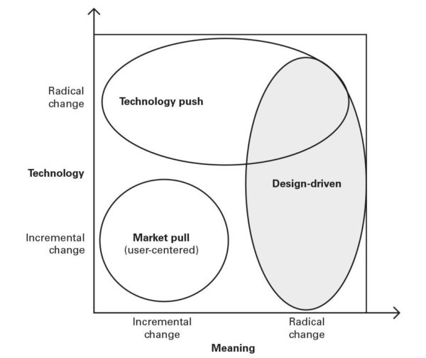 “Design-driven innovation”: focused on making sense of things | Fischer ...